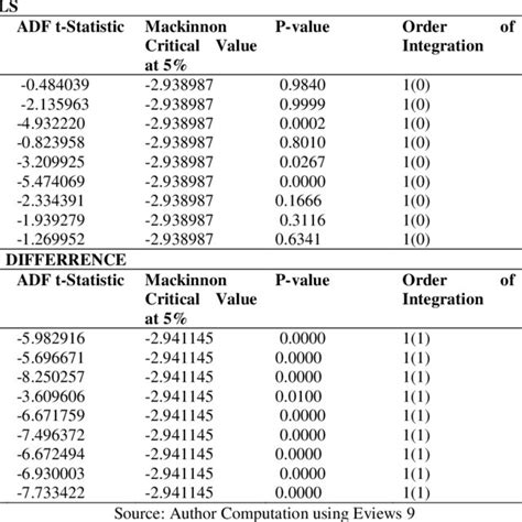 Unit Root Test For All Study Variables Download Scientific Diagram