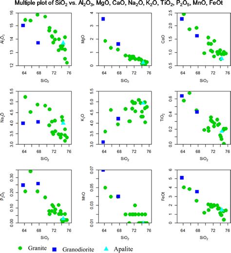 Harker Variation Diagram For The Granitoids From Hyderabad Download