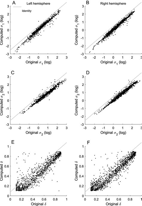 Comparison Of Fitted Model Parameters With Computed Model Parameters