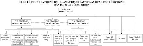 Sơ đồ Tổ Chức Ban Quản Lý Dự án đầu Tư Xây Dựng Các Công Trình Dân