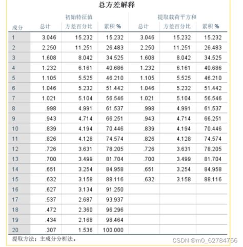 Spss做主成分分析 Csdn博客
