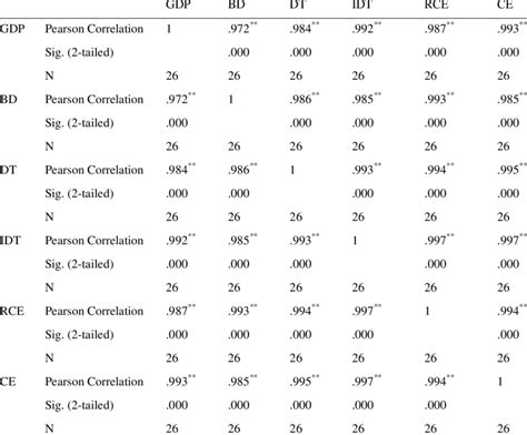 Correlation Analysis Download Table
