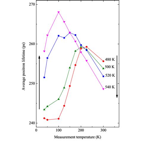 The Temperature Dependencies Of The Average Positron Lifetime In The