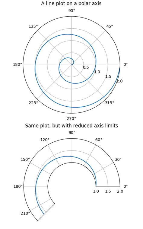 Polar Plot — Matplotlib 3 10 7 Documentation