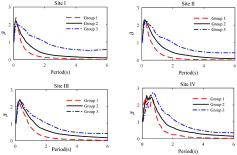 A Stochastic Earthquake Ground Motion Database And Its Application In