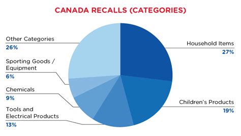Recalls In Canada 2024 Sue Lettie