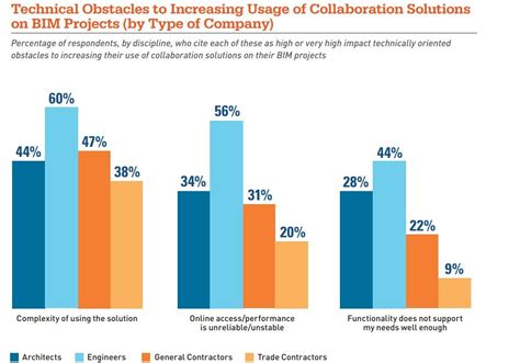 6 Bim Implementation Challenges Faced By The Aec Industry