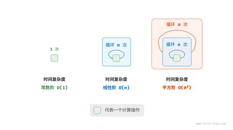 23 时间复杂度 Hello 算法