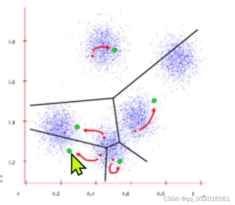 机器学习算法 聚类 K Means、lvq、gmm、dbscan、agnes 学习笔记利用kaggle房价数据集按房子的属性