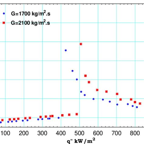 mass flux effectiveness upon the local heat transfer coefficient at a