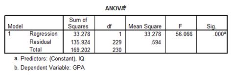 Regression And ANOVA Case Study With SPSS