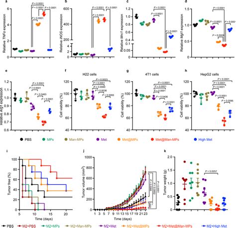 Repolarization Of M2 Like Macrophages To M1 Phenotype By Download