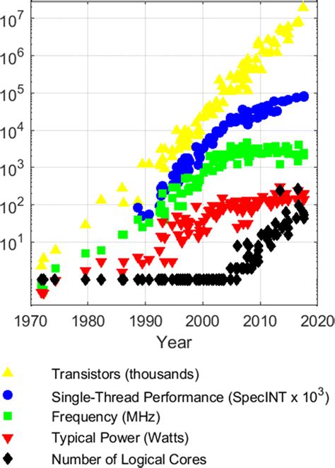 Microprocessor Trend Data For 42 Years Obtained With Permission From Download Scientific