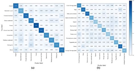 Confusion Matrices Of The Left Nwpu Resisc45 Dataset And Right