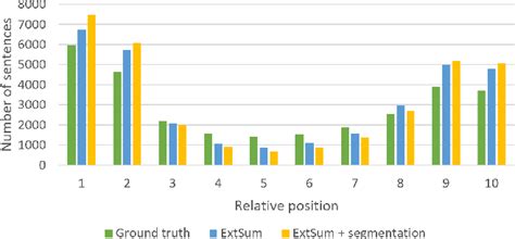Document Summarization With Text Segmentation
