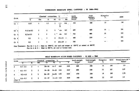 Design Data Data Book Ofengineersby Psg Collpdf