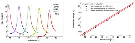 How Does Temperature Affect The Performance Of An Sipm Hamamatsu