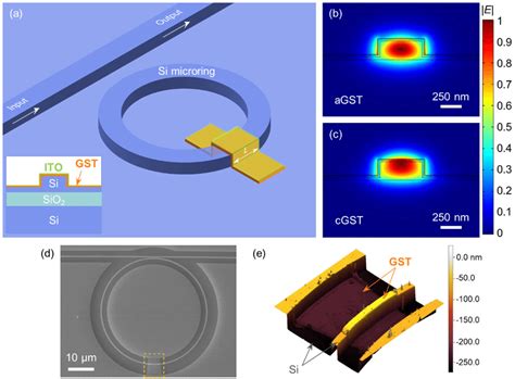 Gst On Silicon Hybrid Nanophotonic Integrated Circuits Nano Pics A Download Scientific