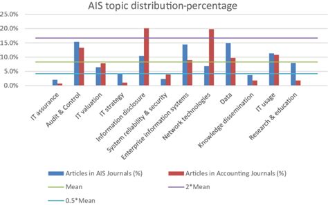 Distribution Of Ais Topics Published In Ais Journals And In Accounting Download Scientific