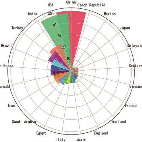 Top 9 Journals That Published Articles On The Electrochemical Download Scientific Diagram