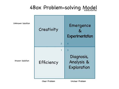Problem Solving Model