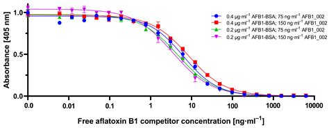 Toxins Free Full Text Sensitive Aflatoxin B1 Detection Using