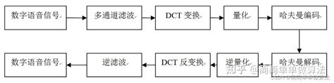 基于dct变换和huffman编码的语音压缩算法matlab仿真 知乎