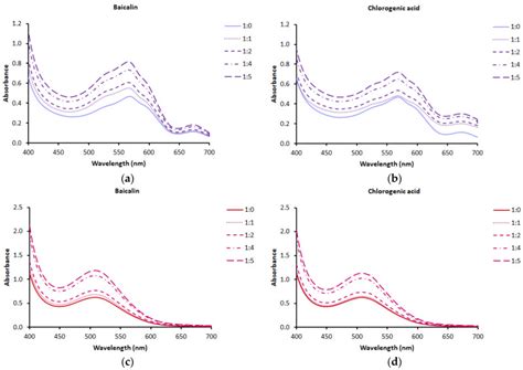 Influence Of Copigmentation And Encapsulation On Stability And