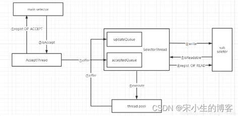 14 Reactor网络io Thinking In Code