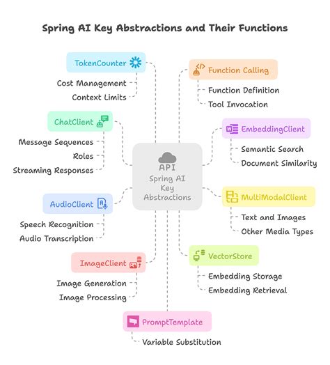 Getting Started With Spring Ai A Practical Guide For Java Developers By Pooja Ravi Medium