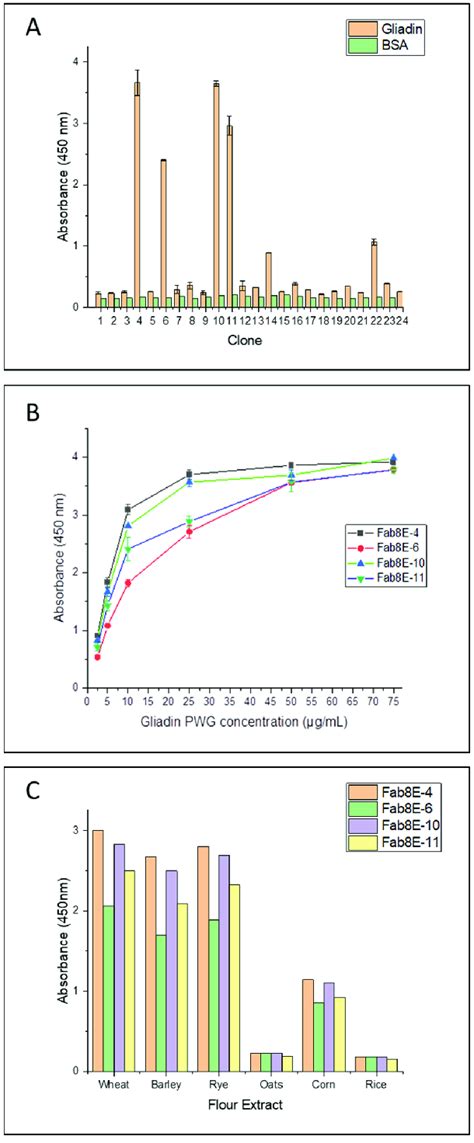 Monoclonal Indirect Phage Elisa Of Fabs Isolated From The Panning