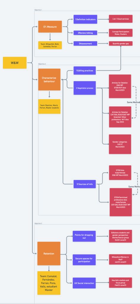 Workflow Women And Wikipedia