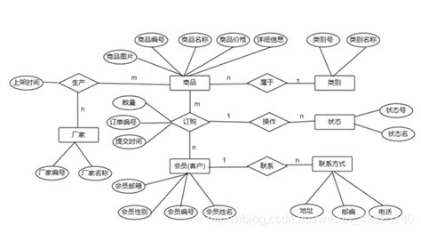 sqlserver数据库实验——实验9 数据库系统的概要设计 根据商品管理部提供的业务信息 抽象电子商务系统中该部门的局部e r图。要求绘制e