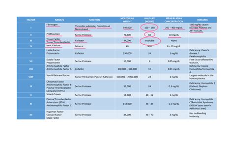 Chapter Ii Transes Notes Factor Names Function Molecular Weight