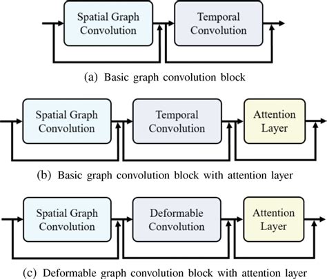 This Is The Illustration Of A Deformable Graph Convolution Block Download Scientific Diagram