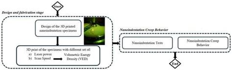Digital Manufacturing And Materials Characterization Lab On Linkedin Nanoindentation Creep