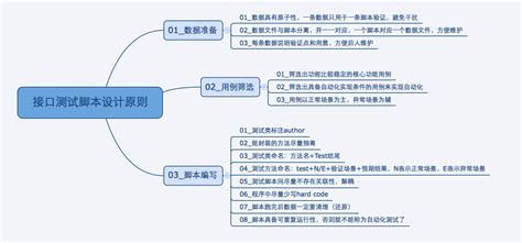 基于数据驱动的接口自动化测试解决方案解决接口自动化依赖数据难题的平台 Csdn博客