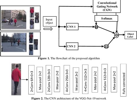 Figure 1 From Convolutional Gating Network For Object Tracking