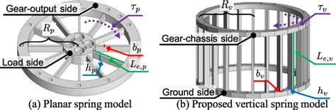 Figure 2 From Novel Series Elastic Actuator Towards High Torque