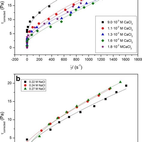 A Shear Rate Dependence Of Corrected Shear Stress For Fluid Gels