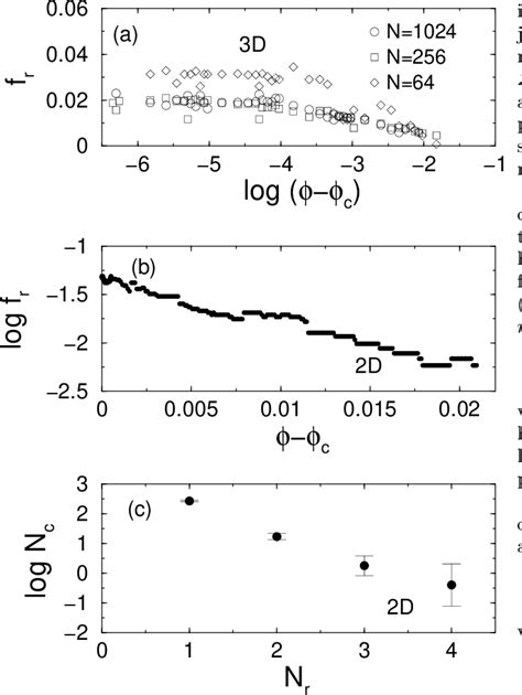 Figure 10 From Jamming At Zero Temperature And Zero Applied Stress The Epitome Of Disorder