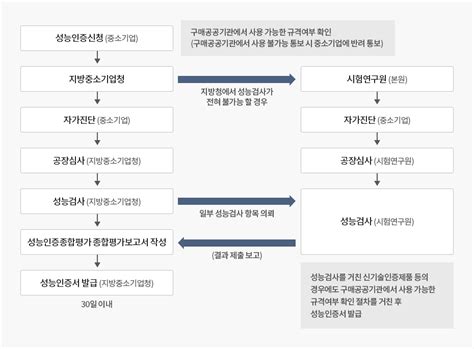 성능인증 성능인증 주한국경영정보