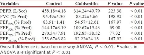 Comparison Of Spirometric Values Between Goldsmiths Exposed And The Download Scientific