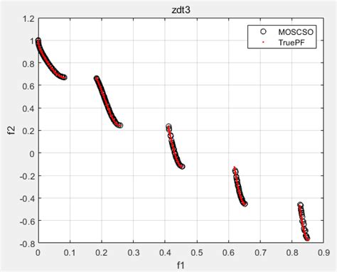 多目标优化算法：多目标沙猫群优化算法moscso（提供matlab代码） Csdn博客