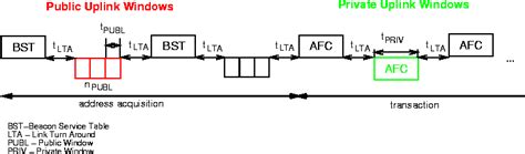 Dsrc Medium Access Control Protocols