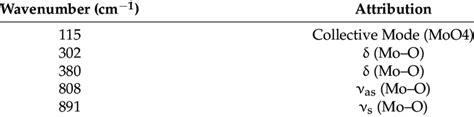 Assignments Of The Raman Bands Of Sodium Molybdate Download Scientific Diagram