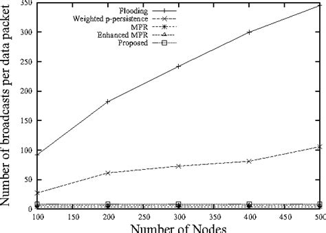 Figure 10 From Fuzzy Logic Based Multi Hop Broadcast For High Density Vehicular Ad Hoc Networks