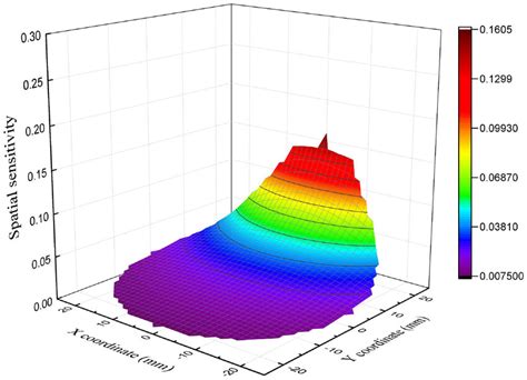 Spatial Sensitivity Distribution Of Electrode A1 Download Scientific Diagram
