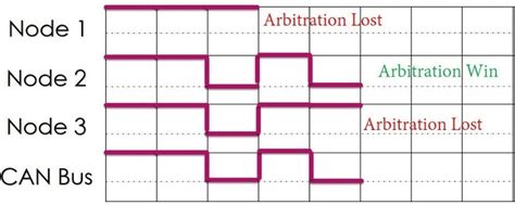 Can Bus Arbitration Ensuring Efficient Communication By Indhra Pooja