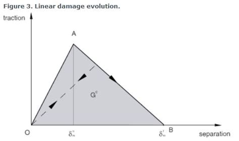 How Can I Define A Custom Cohesive Response To Use With Contact Pairs In Abaqus Researchgate